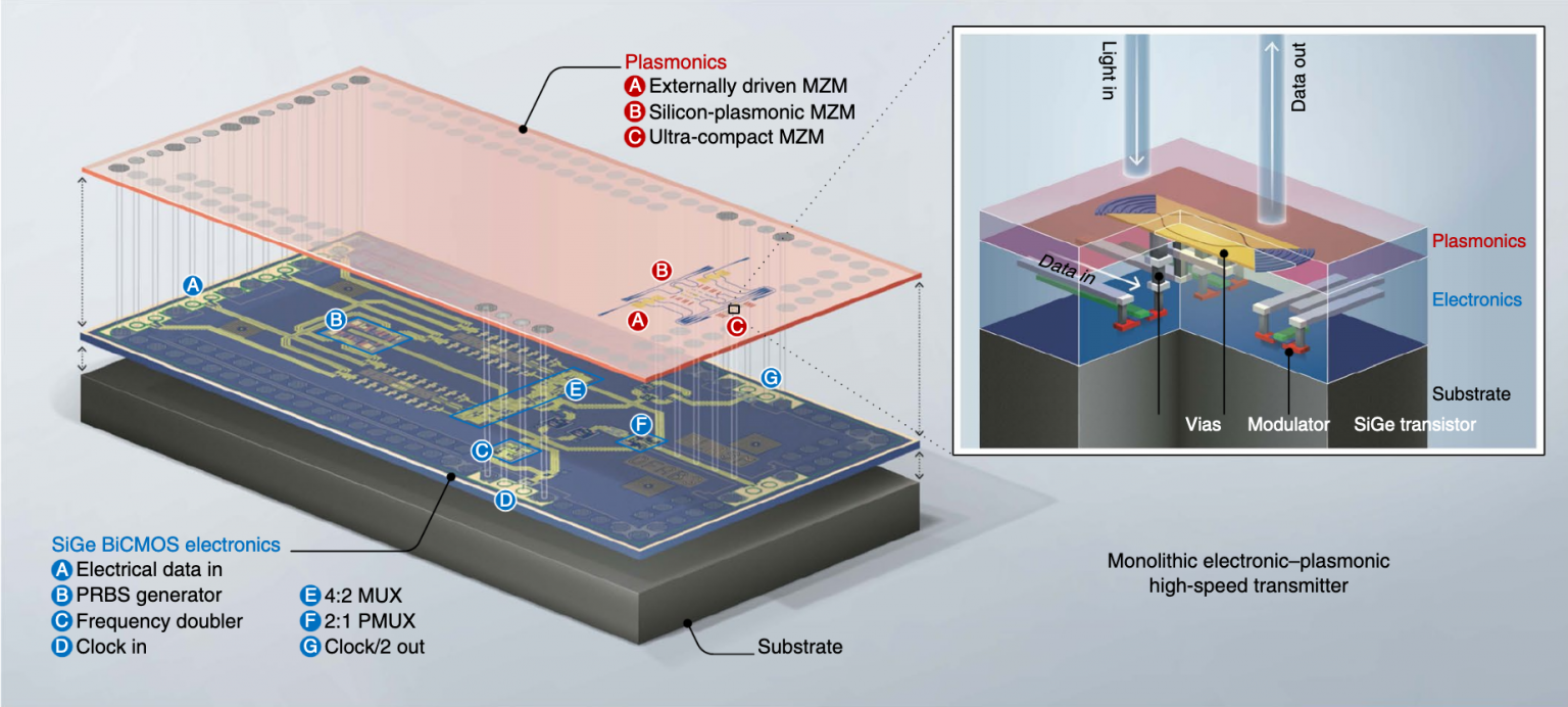 New Ultrafast Plasmonic Chip | NLM Photonics